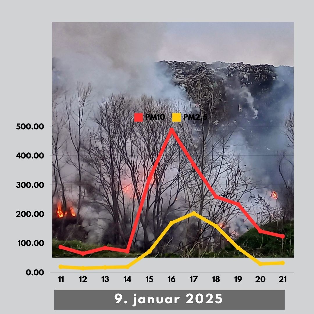 "PROTEKLE NEDELJE VAZDUH U VALJEVU BIO OPASAN PO ZDRAVLJE" - Valjevo